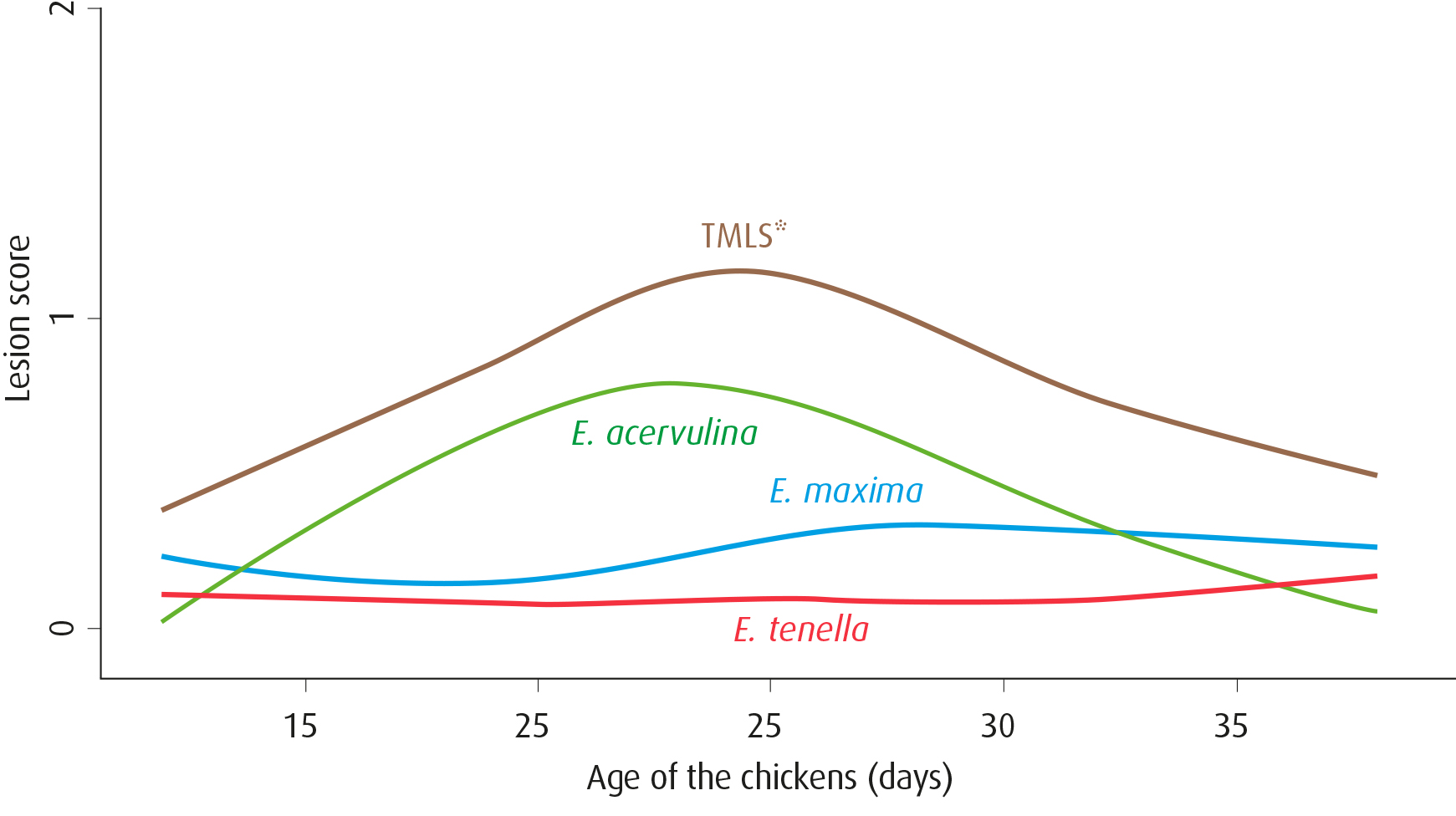 Monimax® – Efficacy and Performance | The Poultry Site